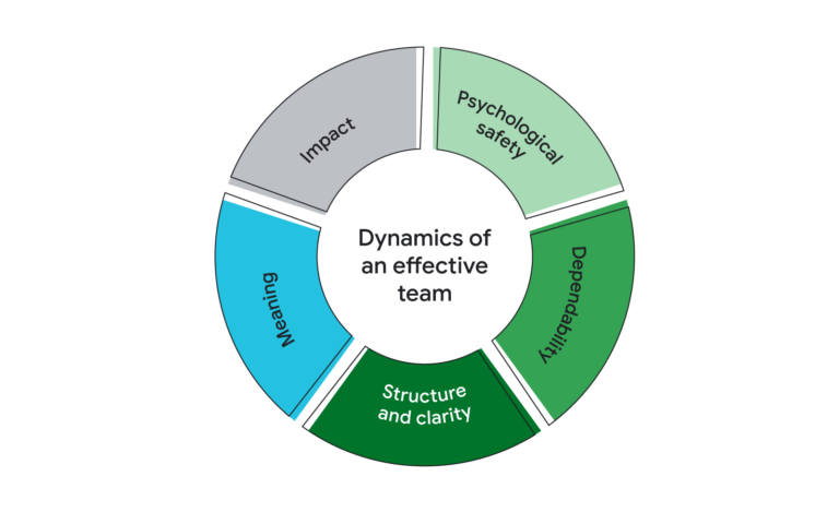 Navigating Team Dynamics: A Guide for Leaders - Resilient organizations